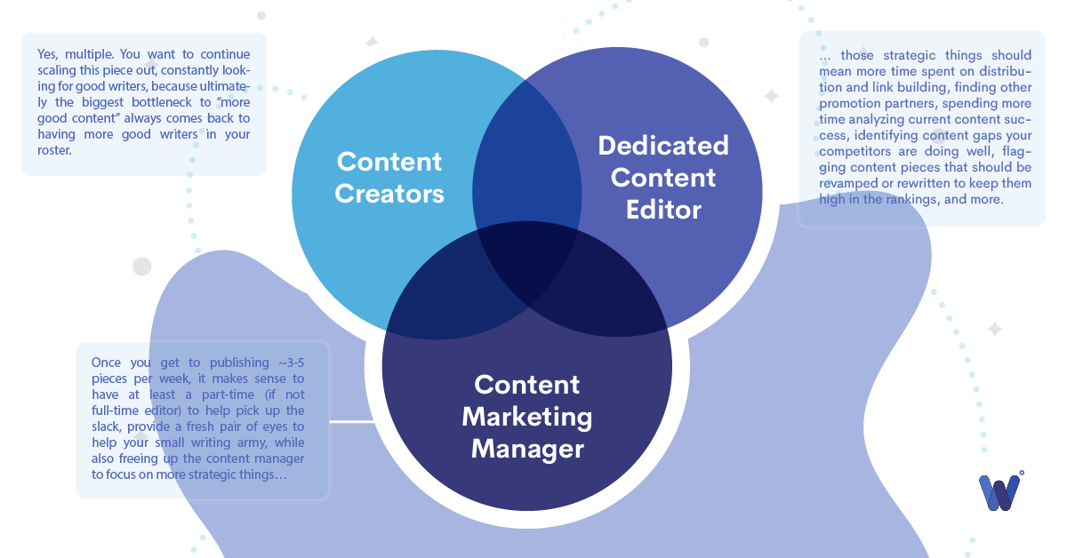 How Your Content Team Should Look with 1, 3, and 10+ People