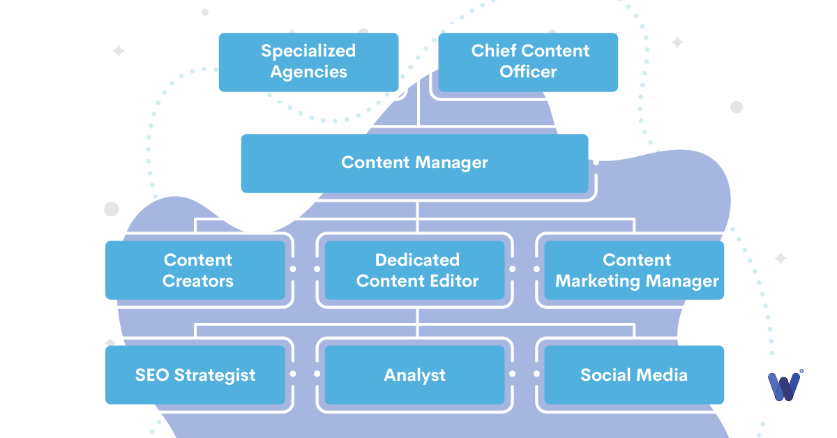 How Your Content Team Should Look with 1, 3, and 10+ People