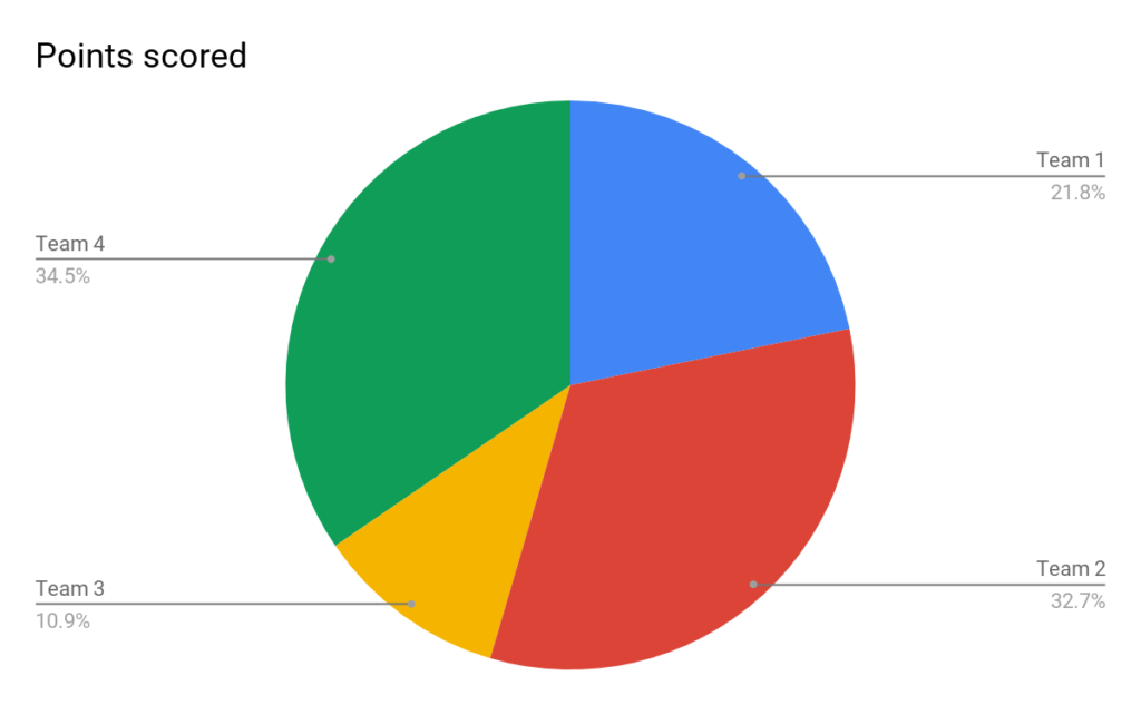 How to Make a Bar Graph On Google Docs - Wordable