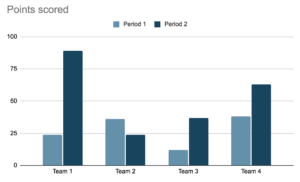 How to Make a Bar Graph On Google Docs - Wordable