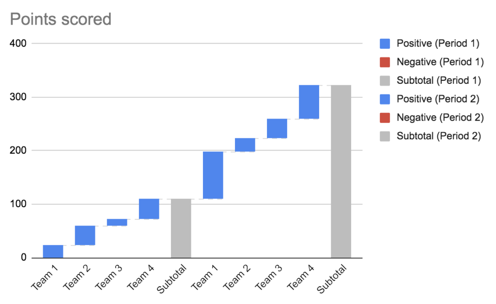 How to Make a Bar Graph On Google Docs - Wordable