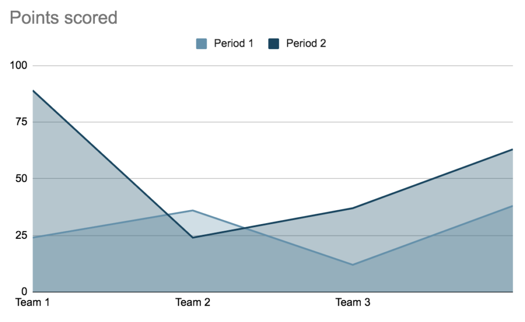 How to Make a Bar Graph On Google Docs - Wordable