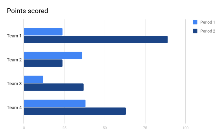 How to Make a Bar Graph On Google Docs - Wordable