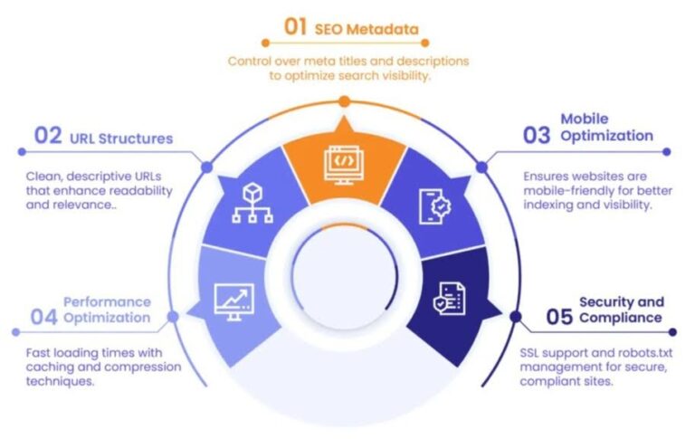 CMS integration: Tried and tested methods that actually work